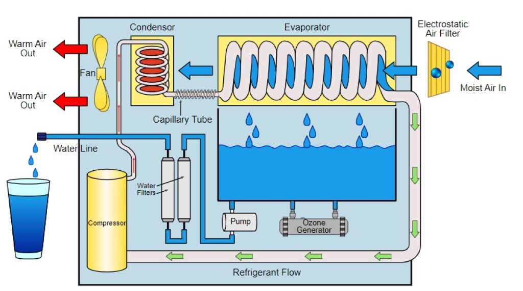 Atmospheric Water Generators (And Guide to Building Your Own AWG!) 2025