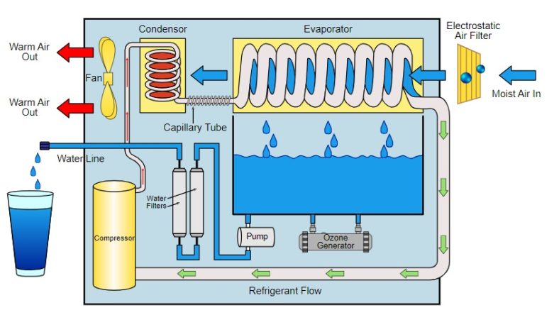 Atmospheric Water Generators (And Guide to Building Your Own AWG!) 2025